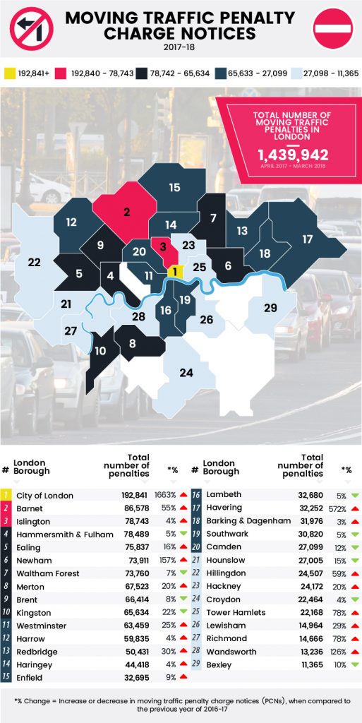 Nearly 1.5 million moving traffic penalties issued in 2017-18 - 30% ...