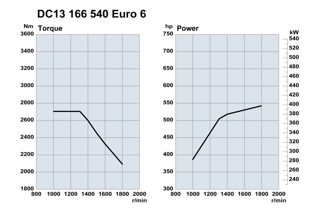Scania adds a 540 hp version to its 13-litre engine range - FleetPoint