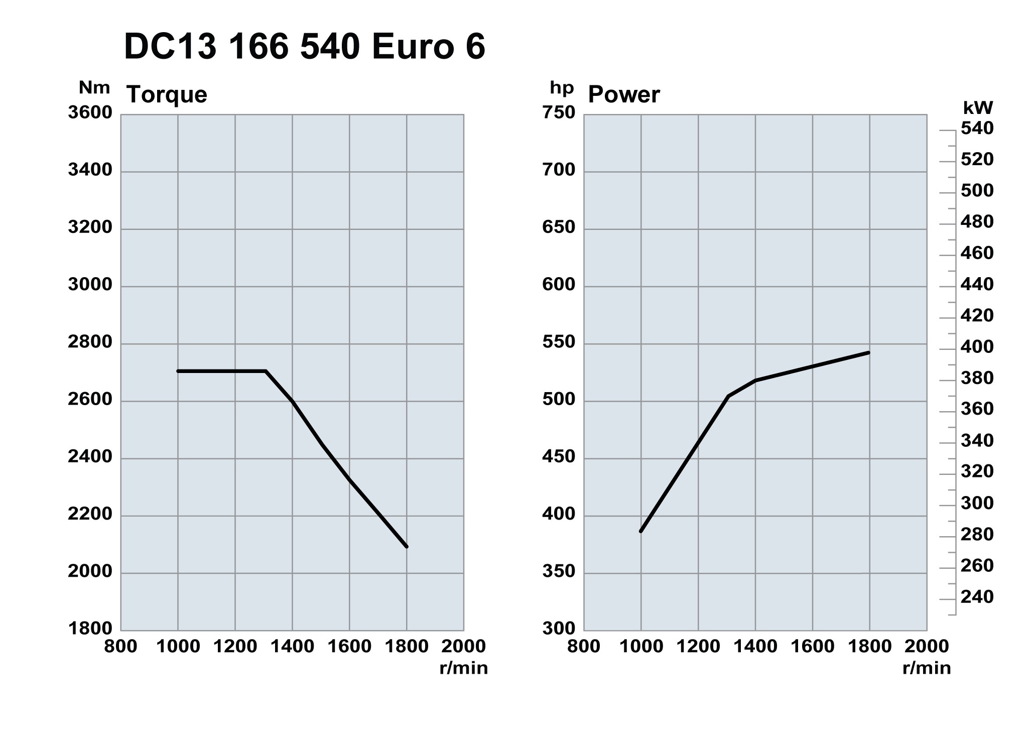 Scania adds a 540 hp version to its 13-litre engine range - FleetPoint