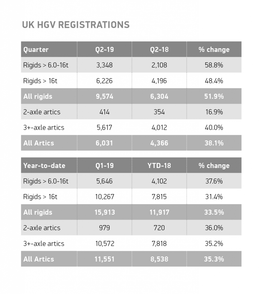 New HGV market almost doubles in Q2 with registrations up by 46.3% ...