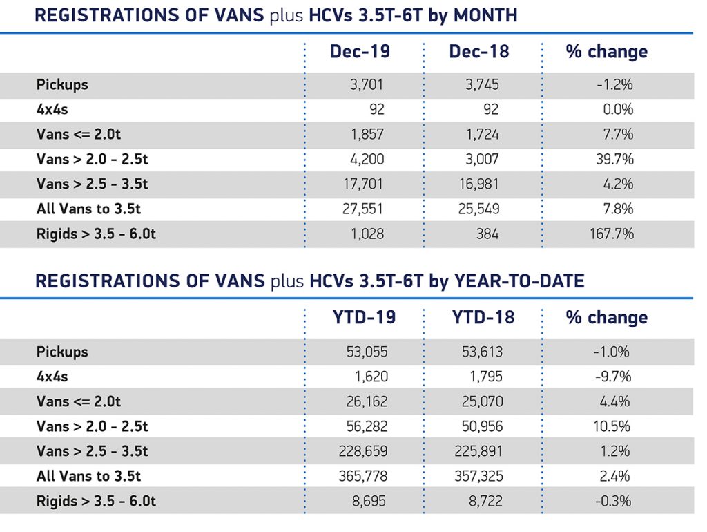 UK New Van Registrations up 2.4% in 2019 - Morris Commercial