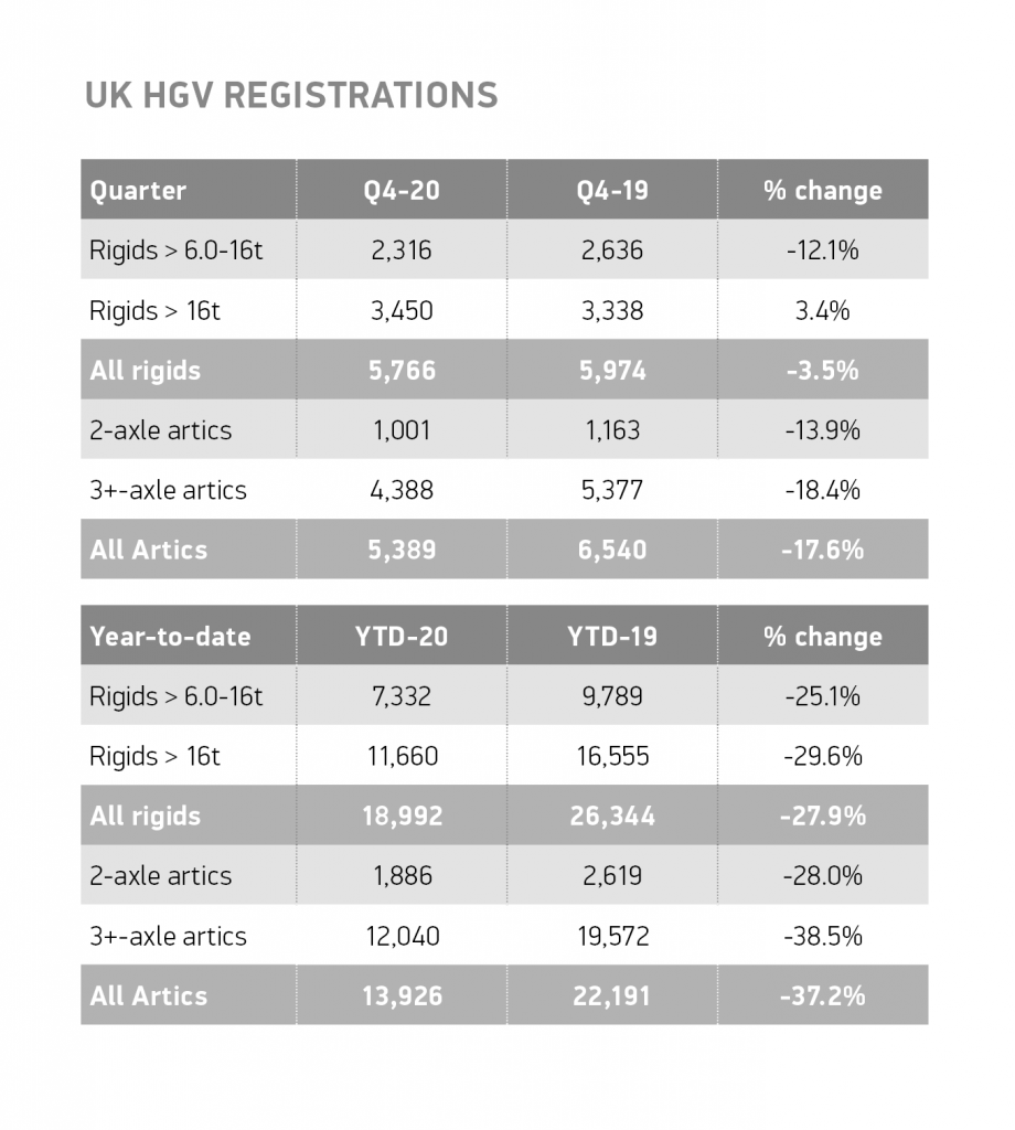 UK HGV registrations fall by a third in 2020 - FleetPoint