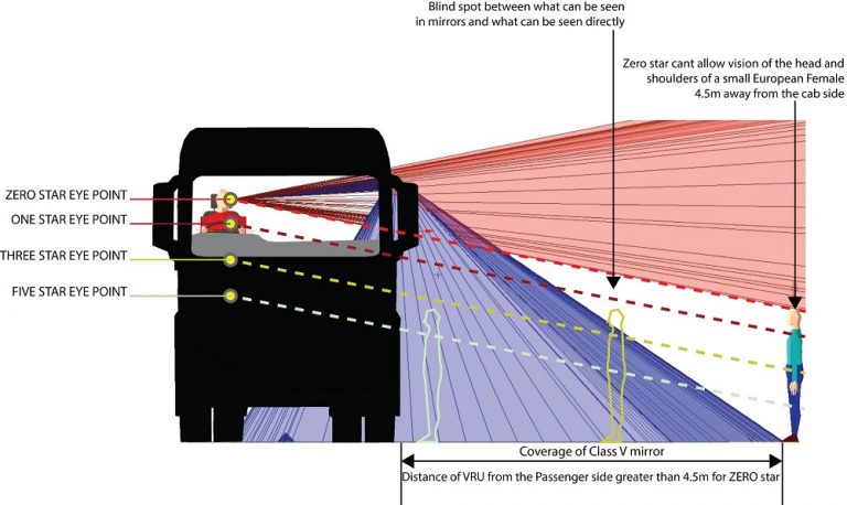 TfL issues 7,000 fines for direct vision standard failures - FleetPoint