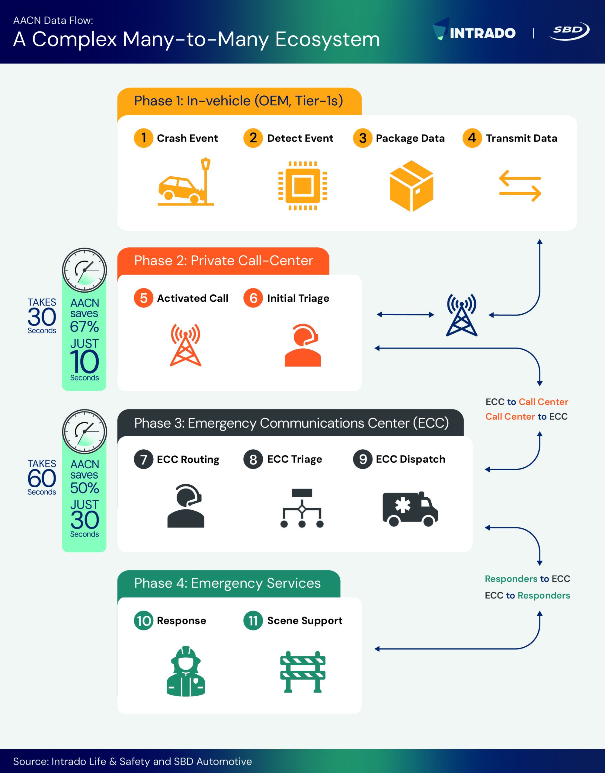 Advanced Automatic Collision Notification could save lives
